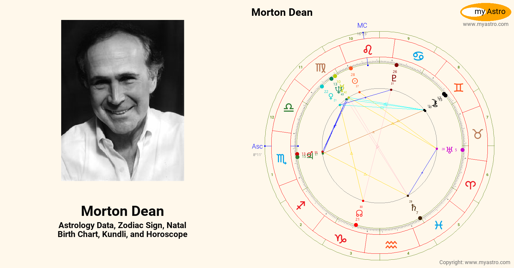 Morton Dean’s natal birth chart, kundli, horoscope, astrology forecast ...