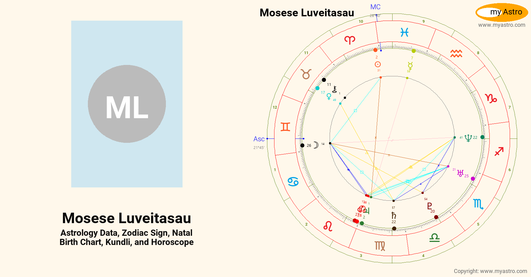 Mosese Luveitasau’s natal birth chart, kundli, horoscope, astrology ...