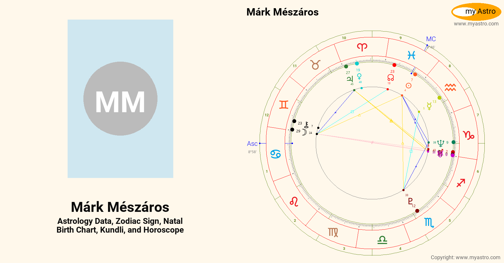 Mark Meszaros’s natal birth chart, kundli, horoscope, astrology ...