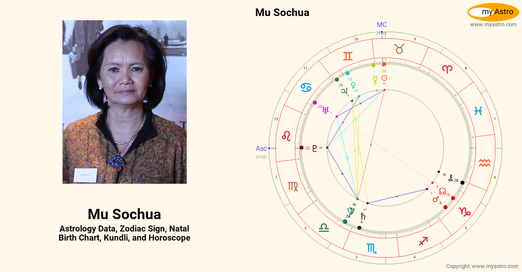 Mu Sochua’s natal birth chart, kundli, horoscope, astrology forecast ...