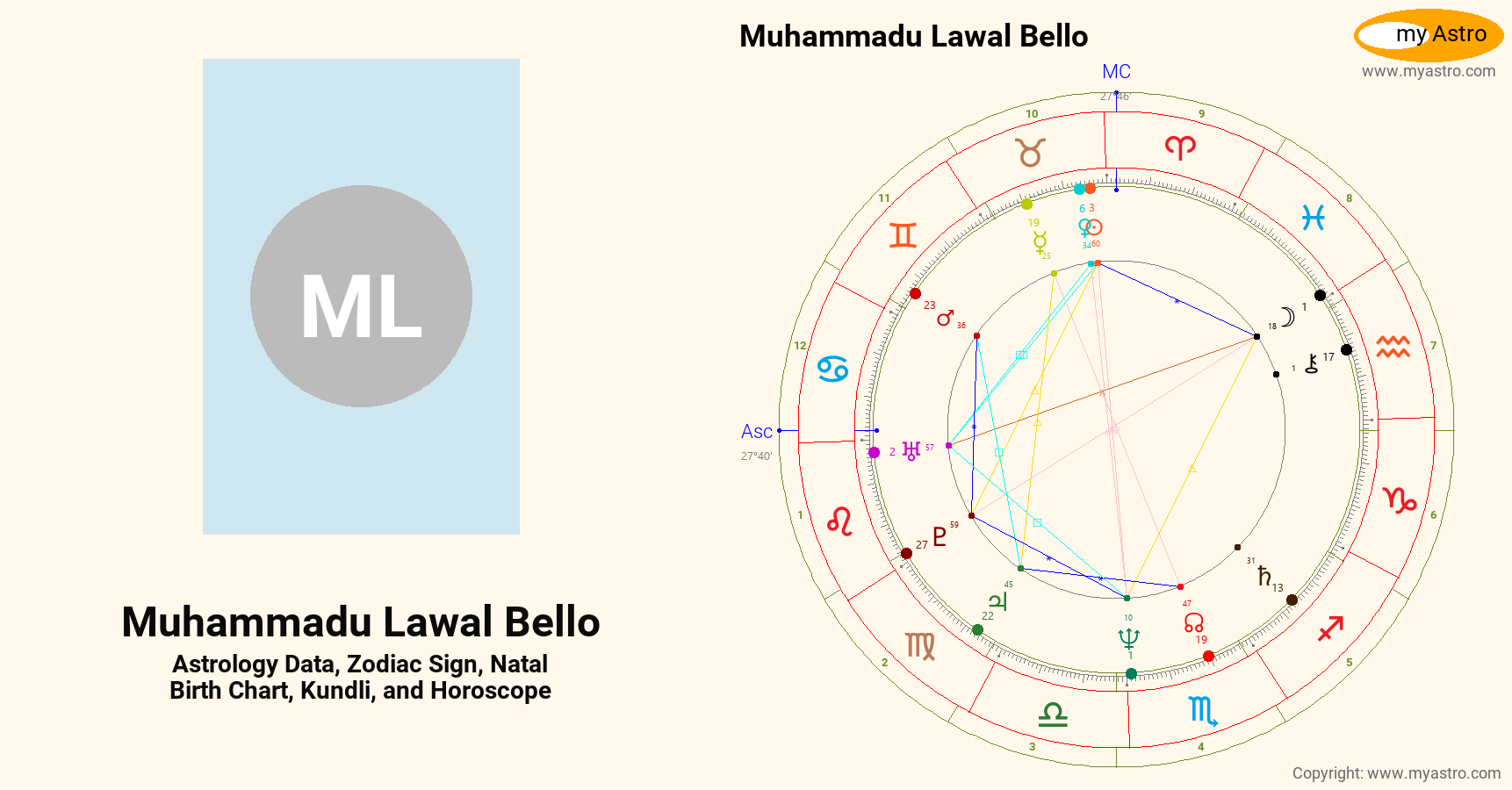 Muhammadu Lawal Bello’s natal birth chart, kundli, horoscope, astrology ...
