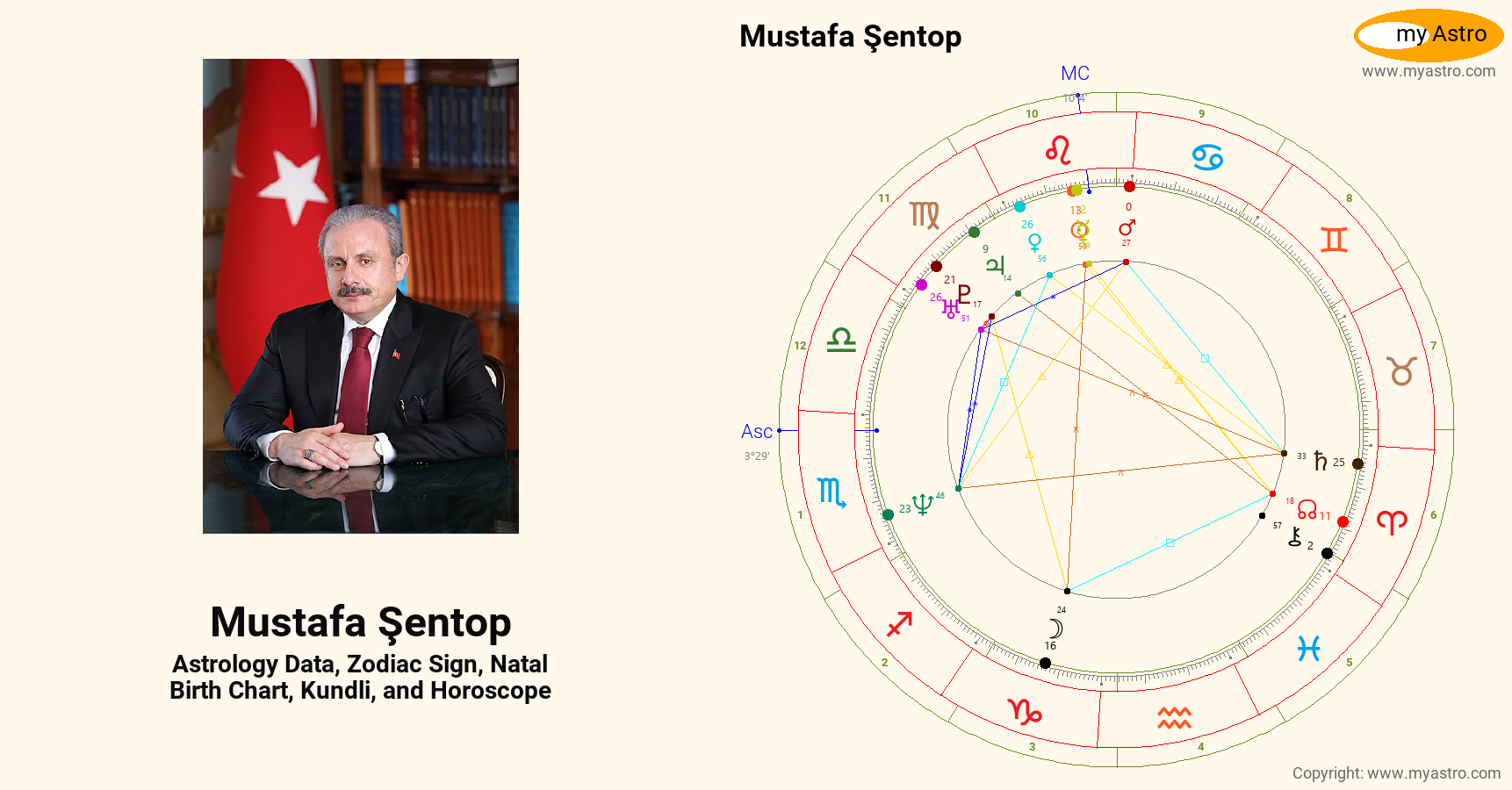 Mustafa Sentop’s natal birth chart, kundli, horoscope, astrology ...