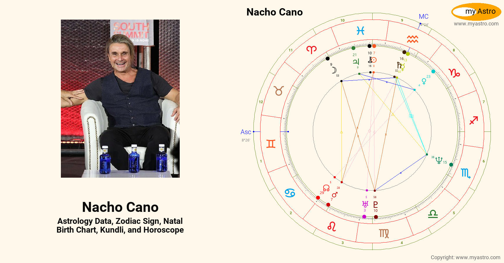 Nacho Cano’s natal birth chart, kundli, horoscope, astrology forecast ...
