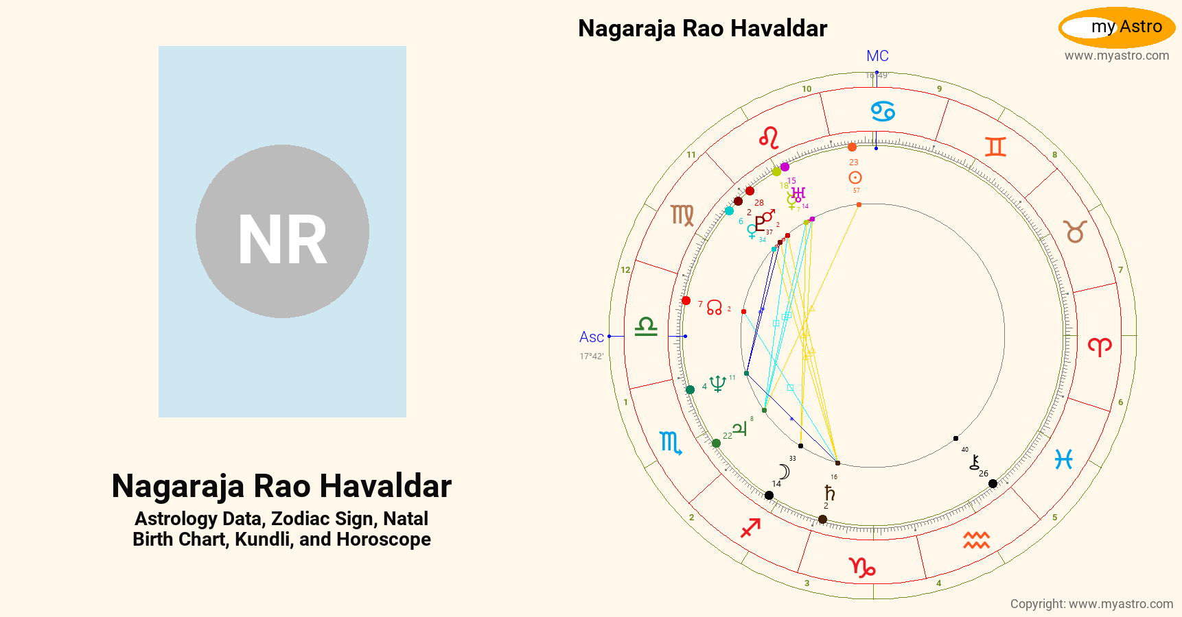 Nagaraja Rao Havaldar’s natal birth chart, kundli, horoscope, astrology ...