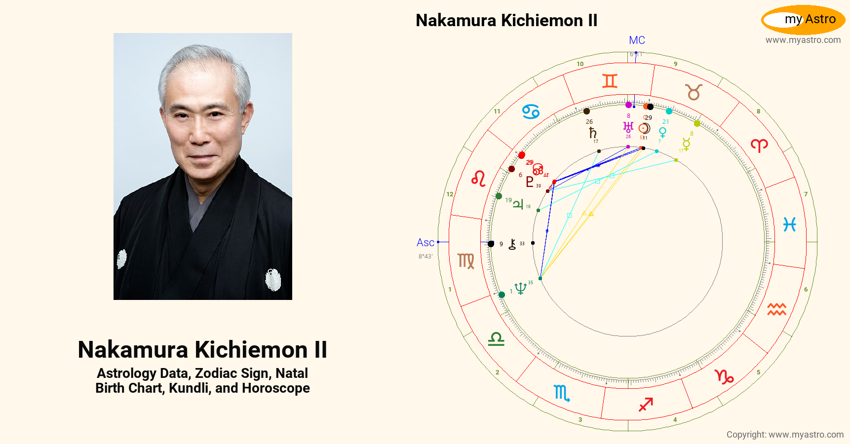 Nakamura Kichiemon Ii’s natal birth chart, kundli, horoscope, astrology ...