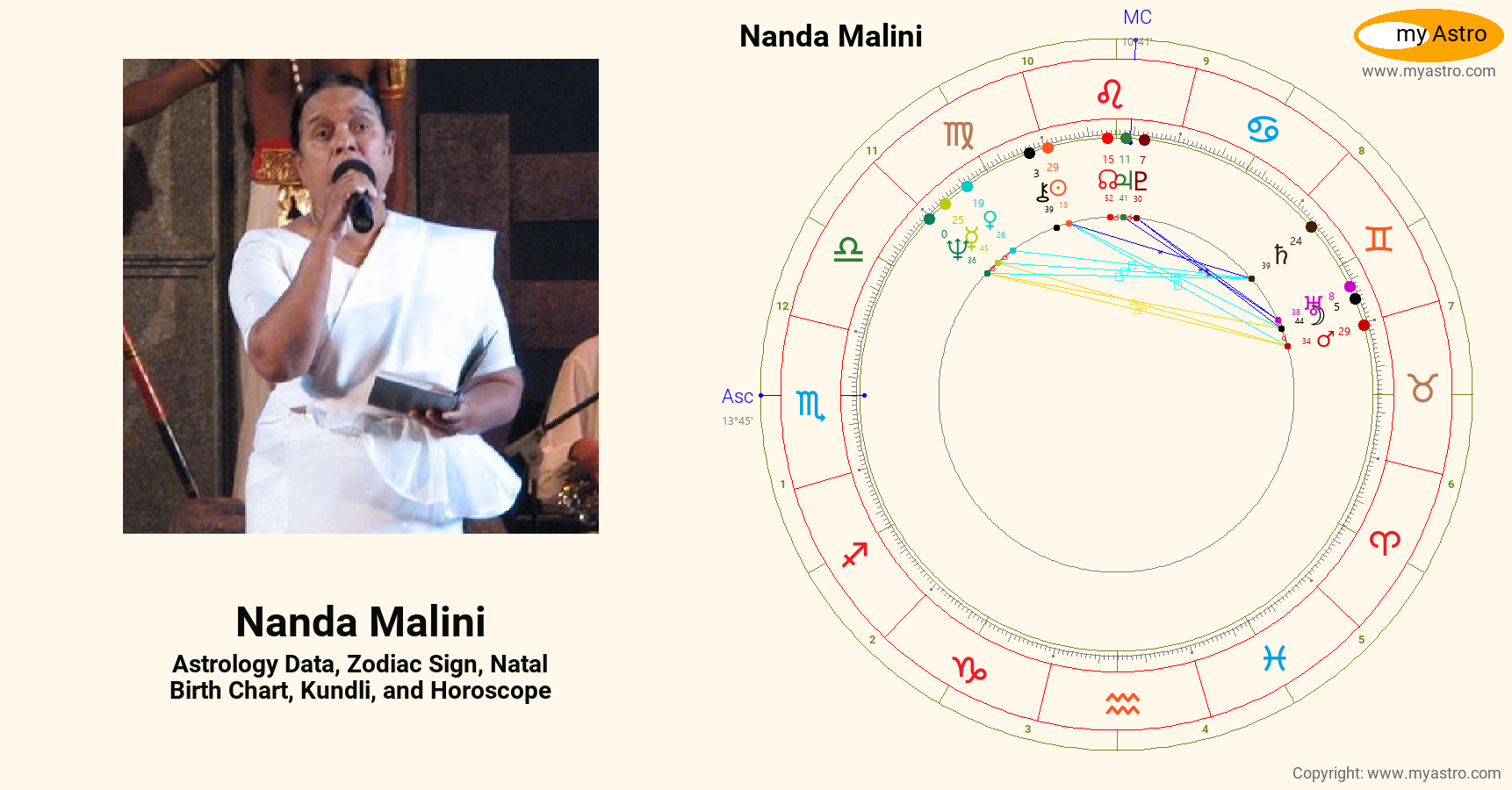 Nanda Malini’s natal birth chart, kundli, horoscope, astrology forecast ...