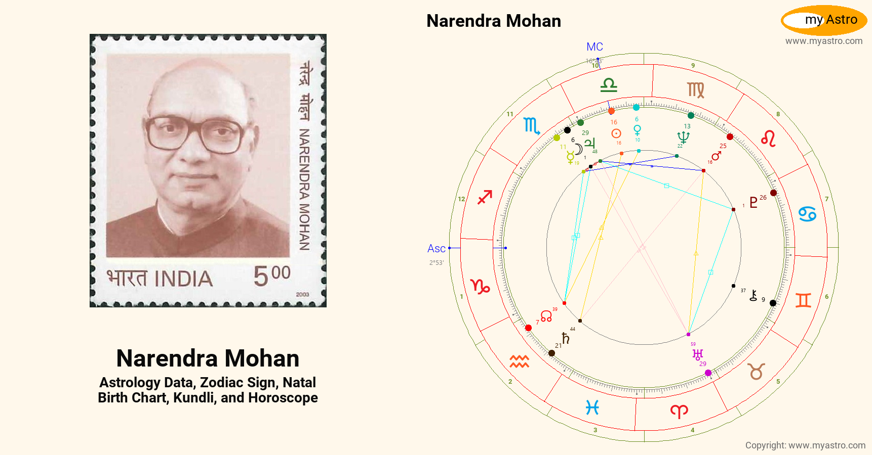 Narendra Mohan’s natal birth chart, kundli, horoscope, astrology forecast, relationships ...