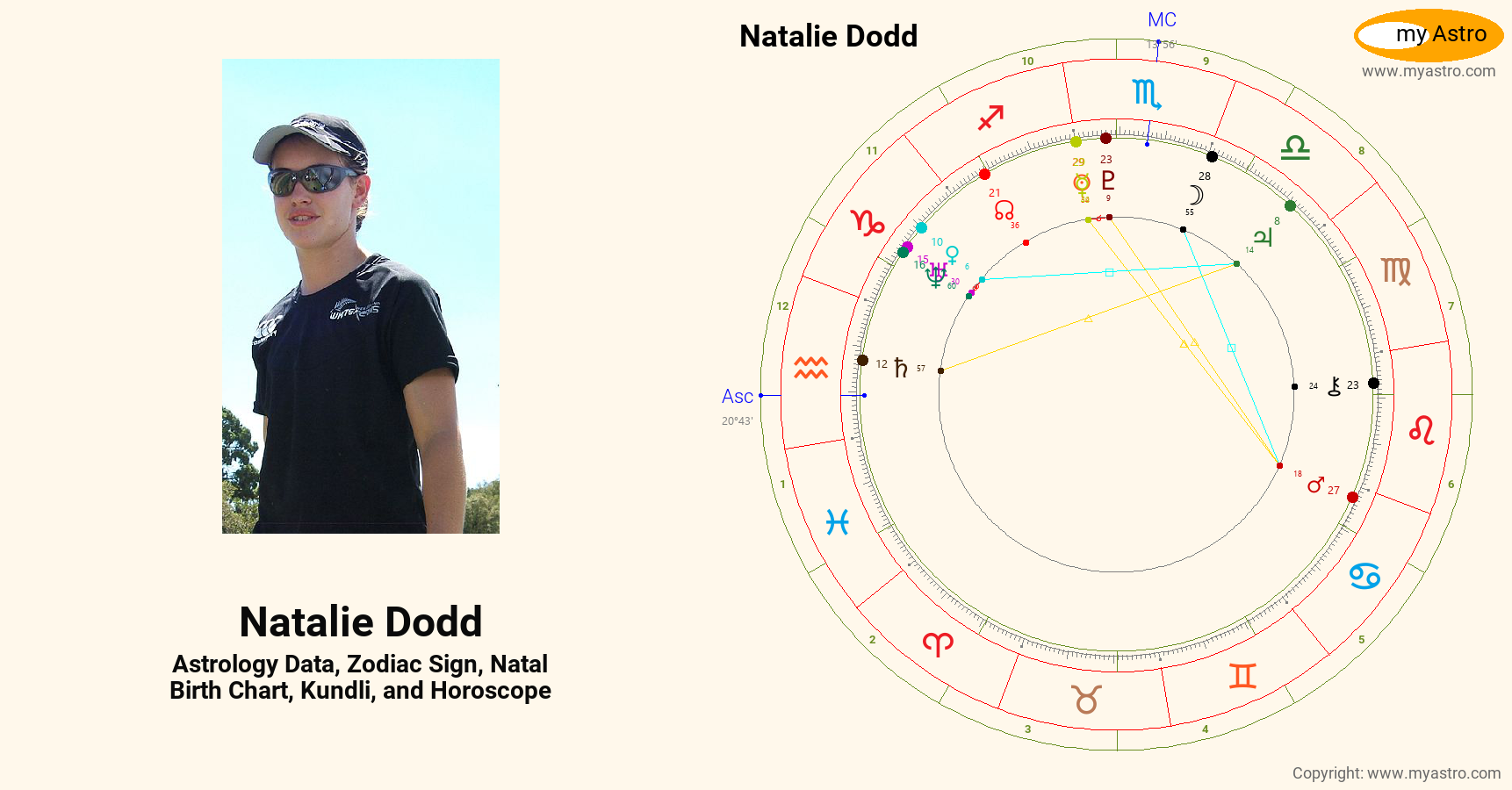 Natalie Dodd’s natal birth chart, kundli, horoscope, astrology forecast, relationships ...