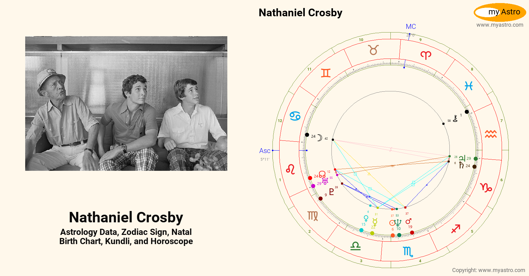 Nathaniel Crosby’s natal birth chart, kundli, horoscope, astrology ...