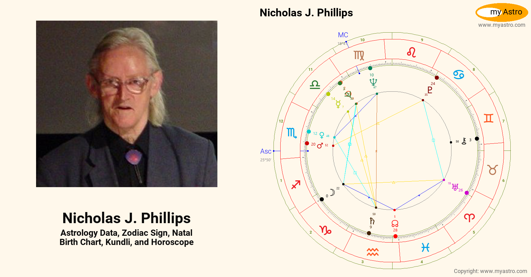 Nicholas J Phillips’s natal birth chart, kundli, horoscope, astrology ...