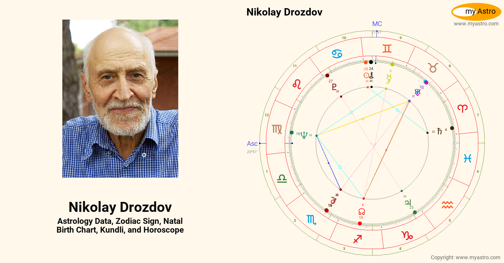 Nikolay Drozdov’s natal birth chart, kundli, horoscope, astrology ...