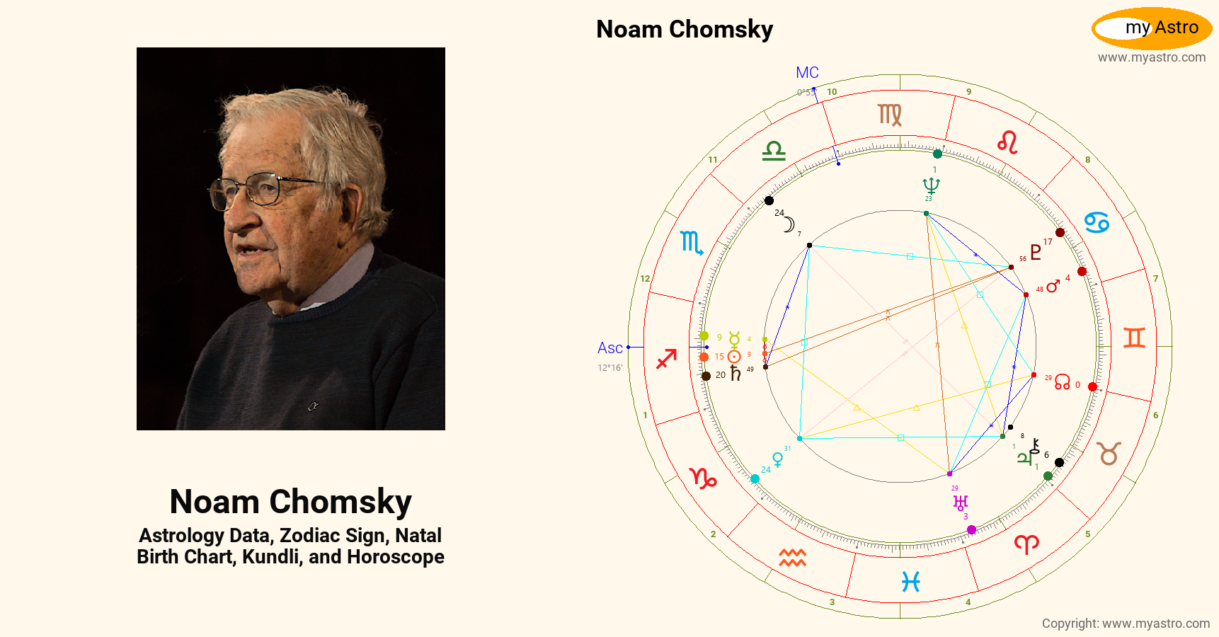 Noam Chomsky’s natal birth chart, kundli, horoscope, astrology forecast ...