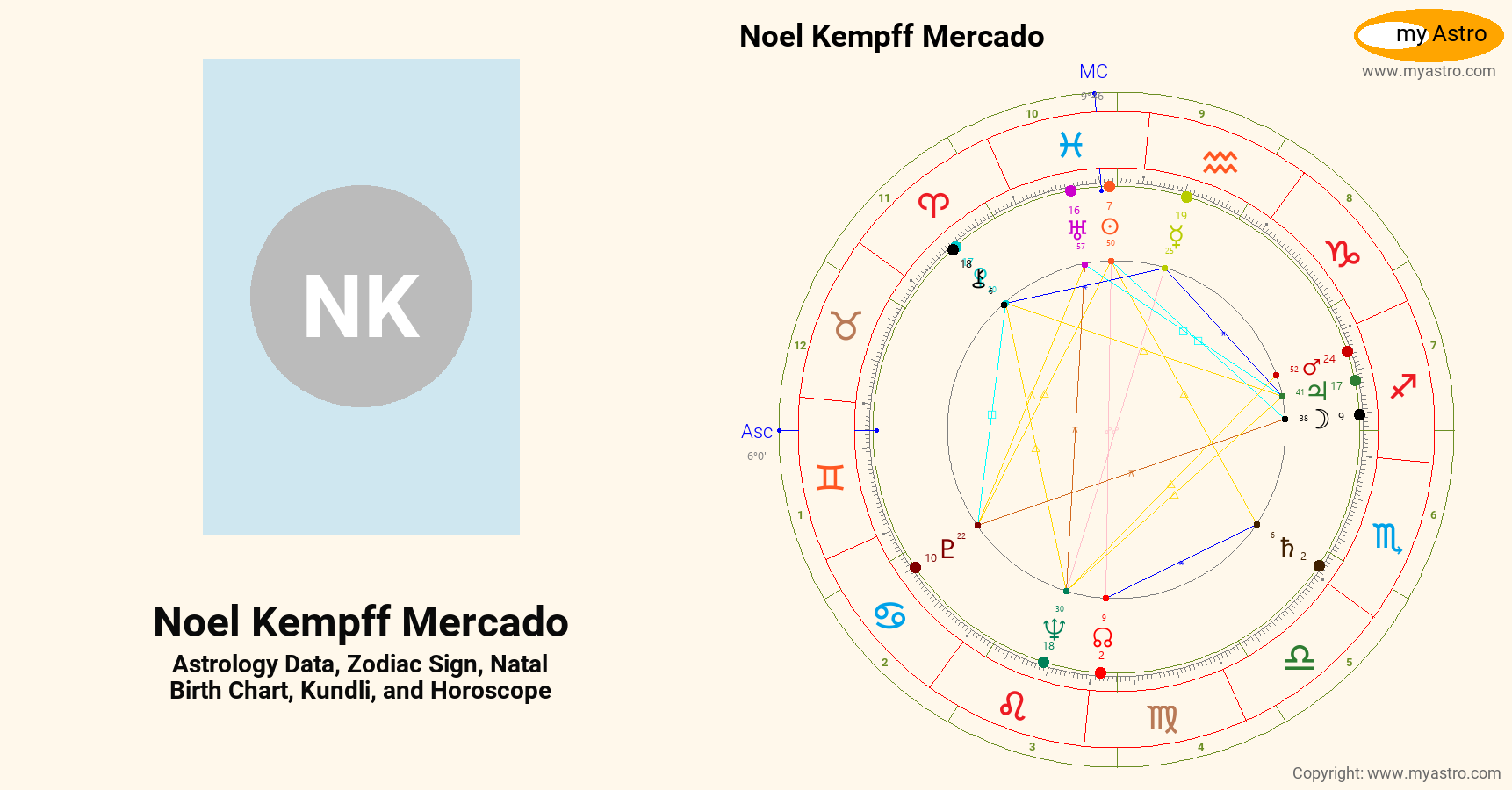 Noel Kempff Mercado’s natal birth chart, kundli, horoscope, astrology forecast, relationships ...