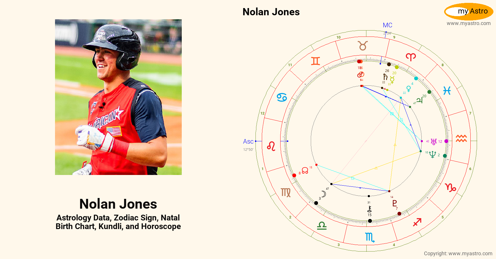 Nolan Jones’s natal birth chart, kundli, horoscope, astrology forecast ...
