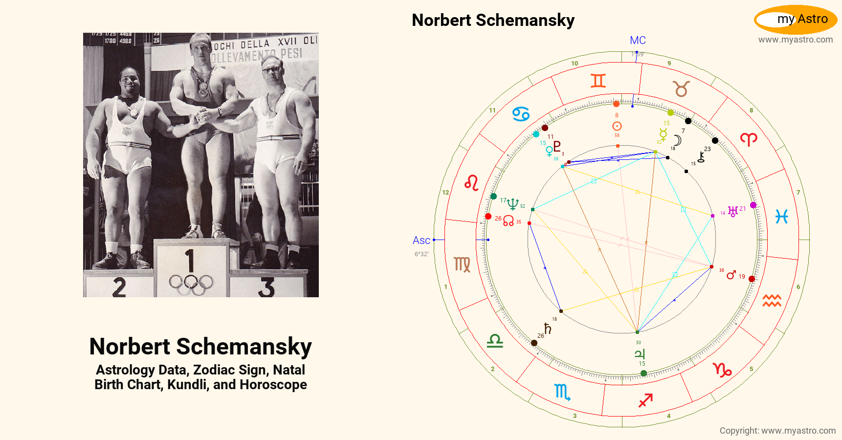 Norbert Schemansky’s natal birth chart, kundli, horoscope, astrology ...