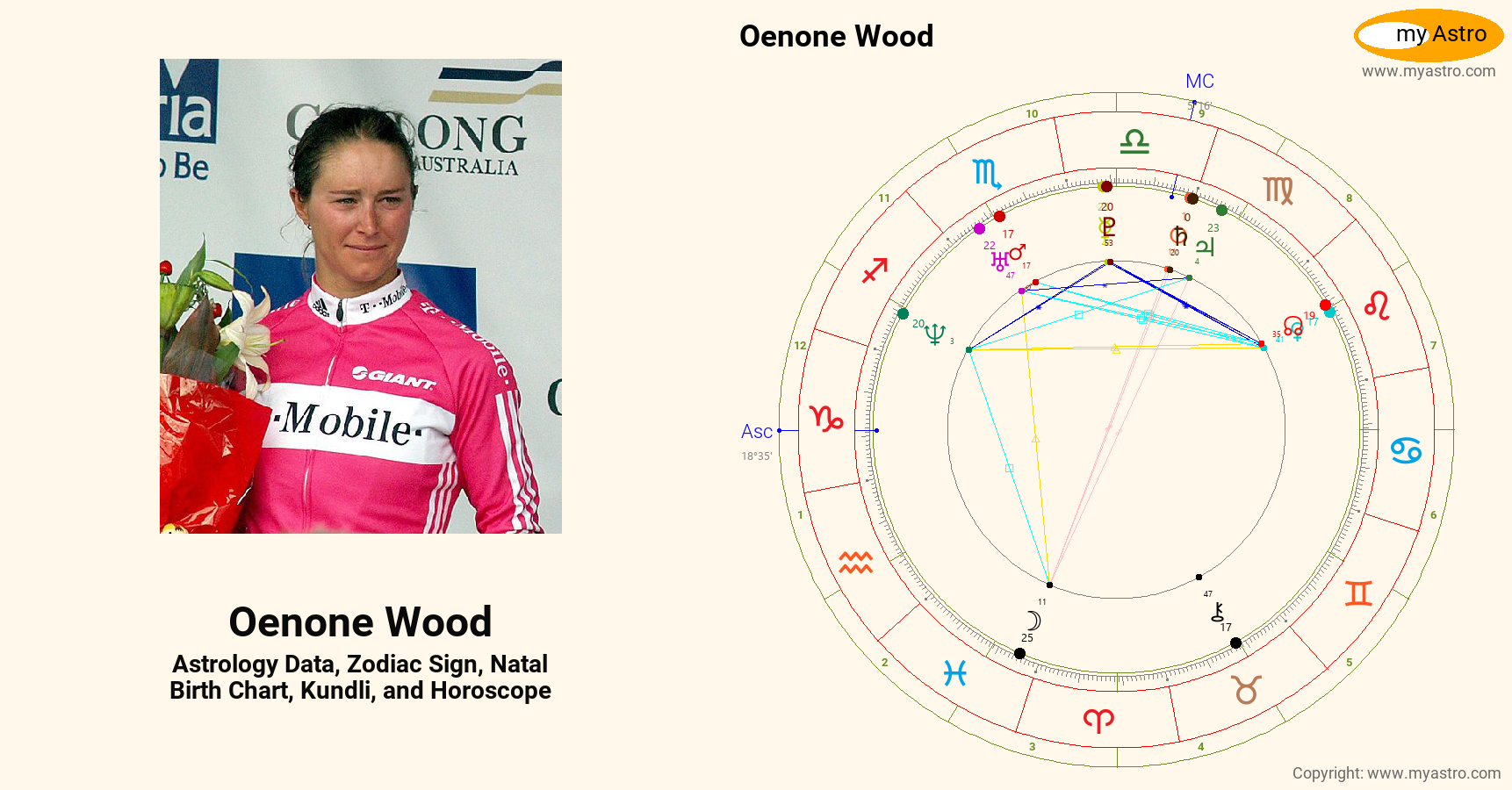 Oenone Wood’s natal birth chart, kundli, horoscope, astrology forecast ...