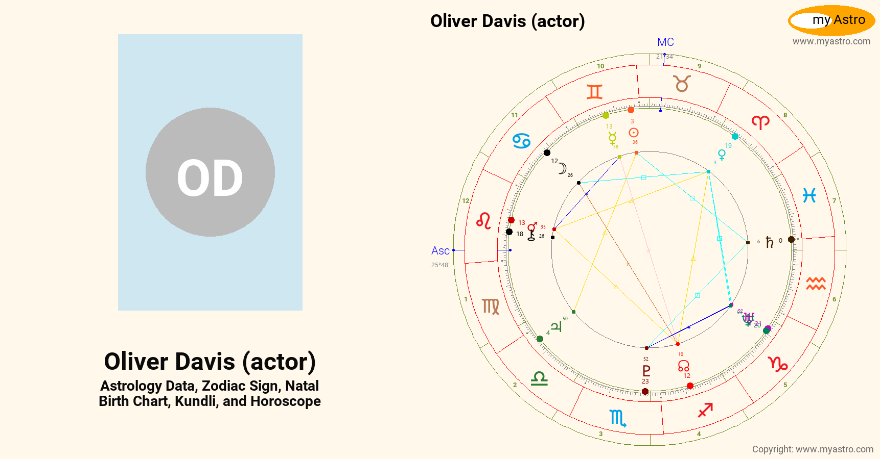 Oliver Davis Actor’s natal birth chart, kundli, horoscope, astrology ...