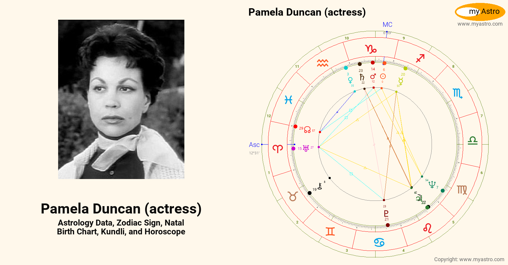 Pamela Duncan Actress’s natal birth chart, kundli, horoscope, astrology ...