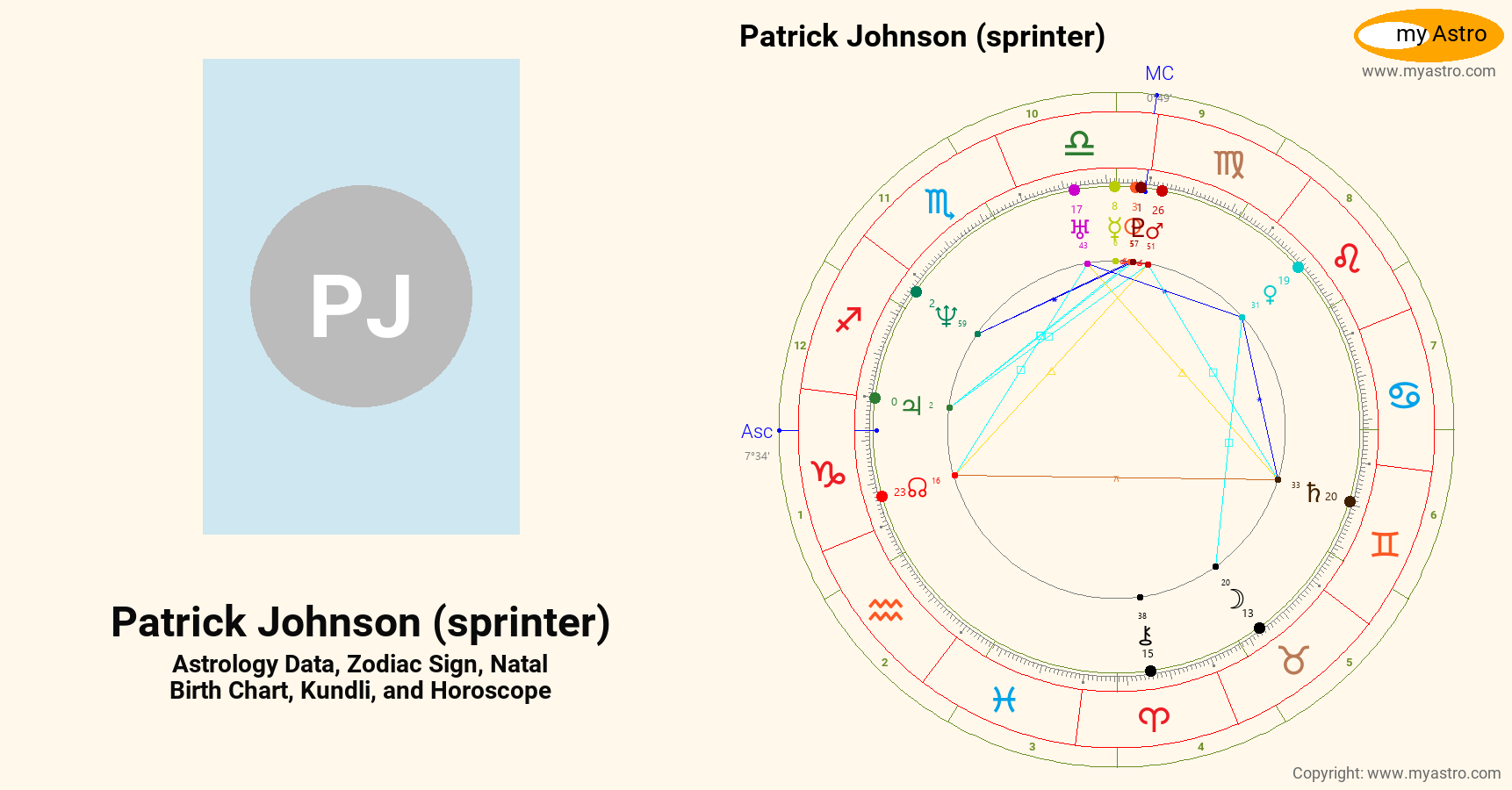 Patrick Johnson Sprinter’s natal birth chart, kundli, horoscope ...