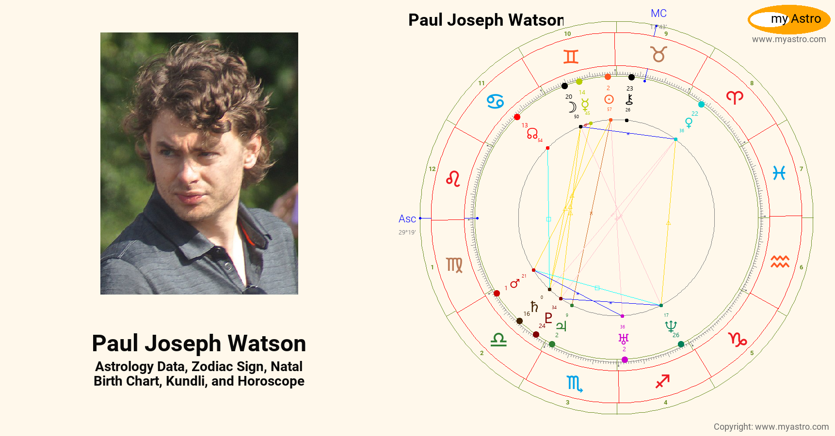 Paul Joseph Watson’s natal birth chart, kundli, horoscope, astrology ...