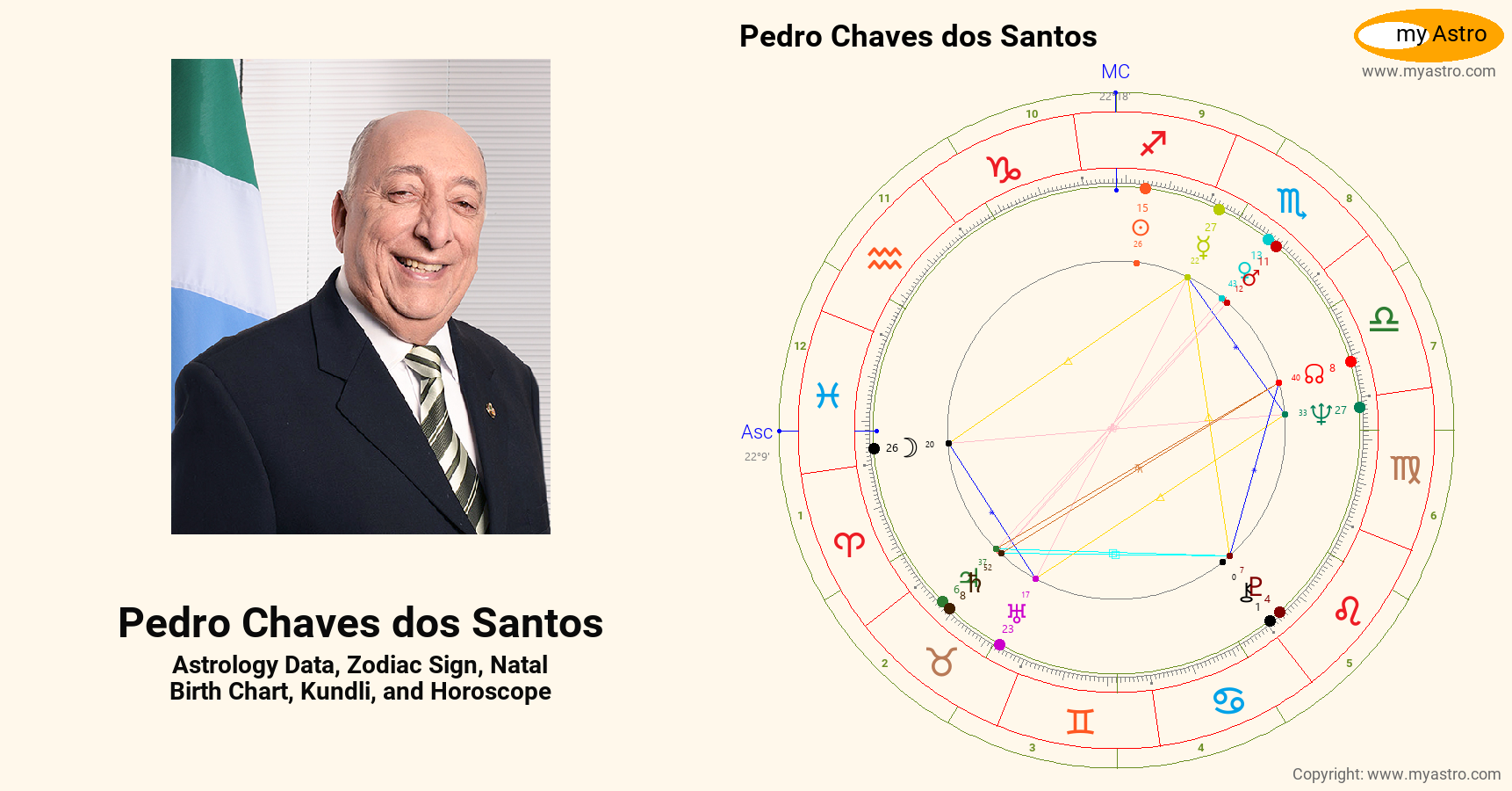 Pedro Chaves Dos Santos’s natal birth chart, kundli, horoscope, astrology forecast ...