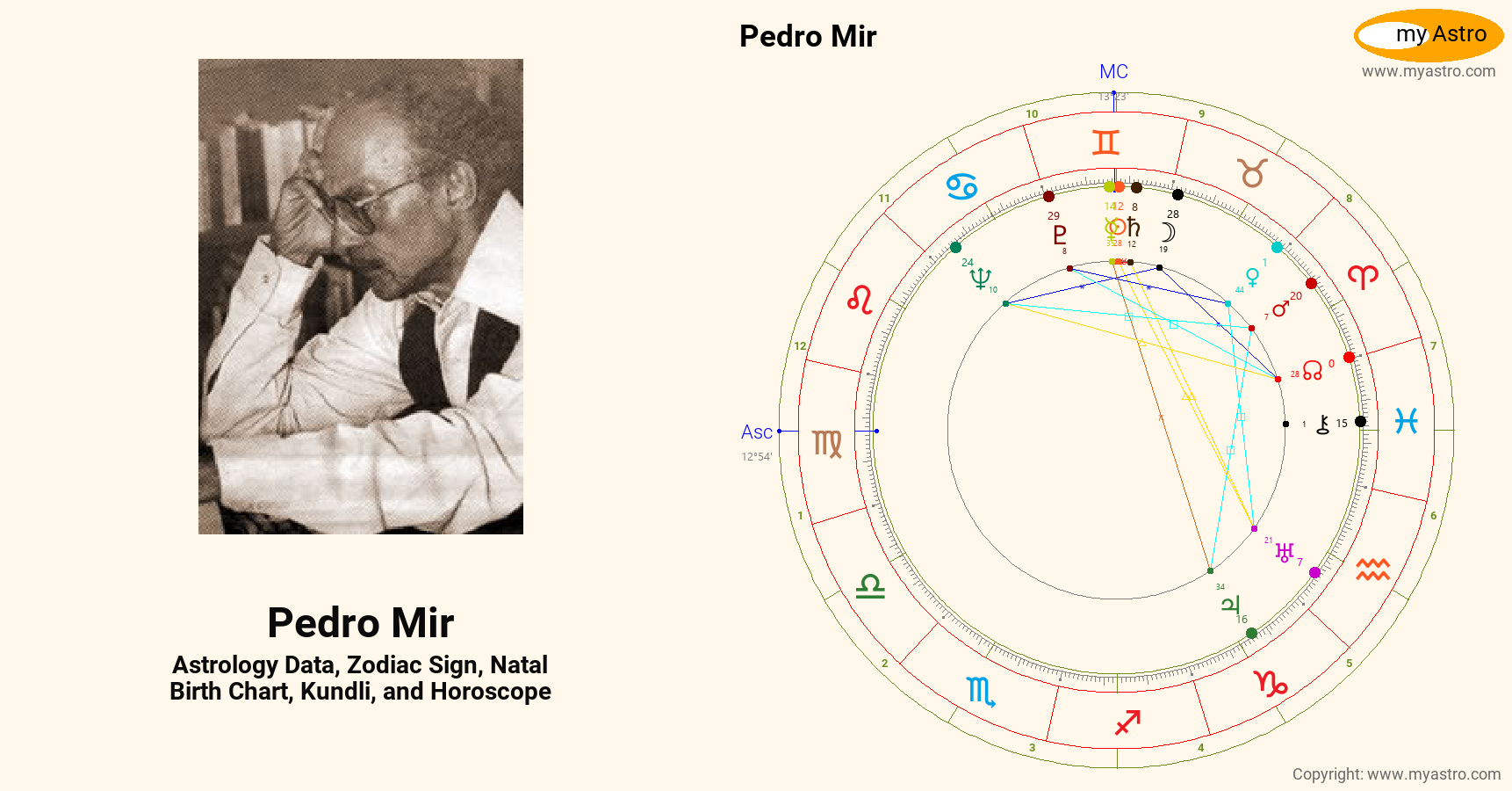 Pedro Mir’s natal birth chart, kundli, horoscope, astrology forecast ...