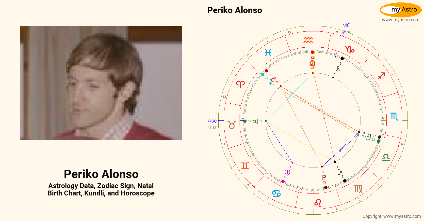 Periko Alonso’s natal birth chart, kundli, horoscope, astrology ...