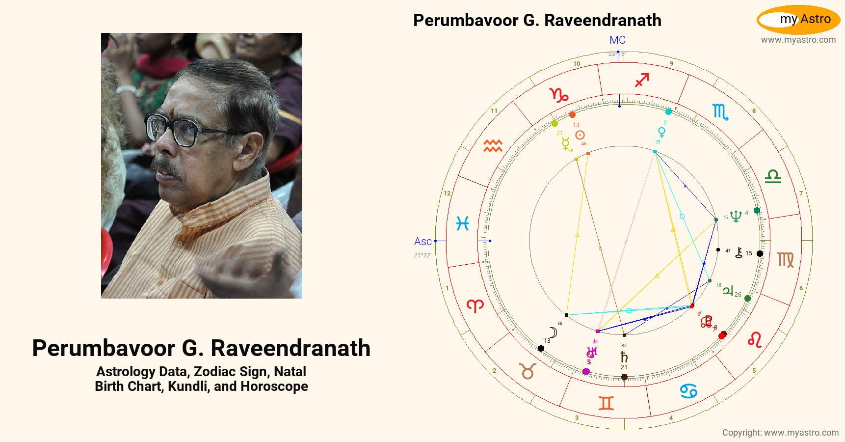 Perumbavoor G Raveendranath’s natal birth chart, kundli, horoscope ...