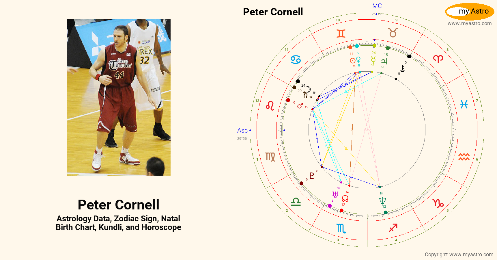 Peter Cornell’s natal birth chart, kundli, horoscope, astrology ...