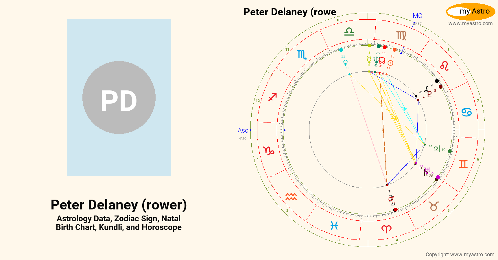 Peter Delaney Rower’s natal birth chart, kundli, horoscope, astrology ...