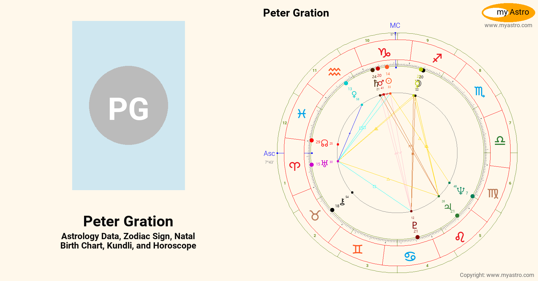 Peter Gration’s natal birth chart, kundli, horoscope, astrology ...