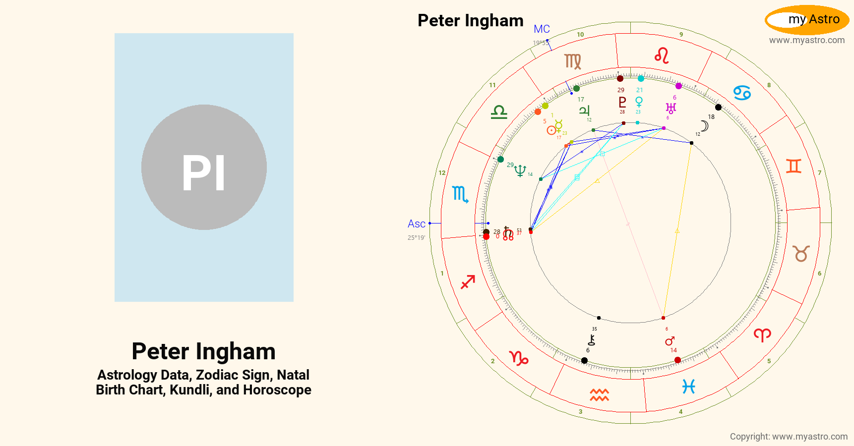 Peter Ingham’s natal birth chart, kundli, horoscope, astrology forecast ...