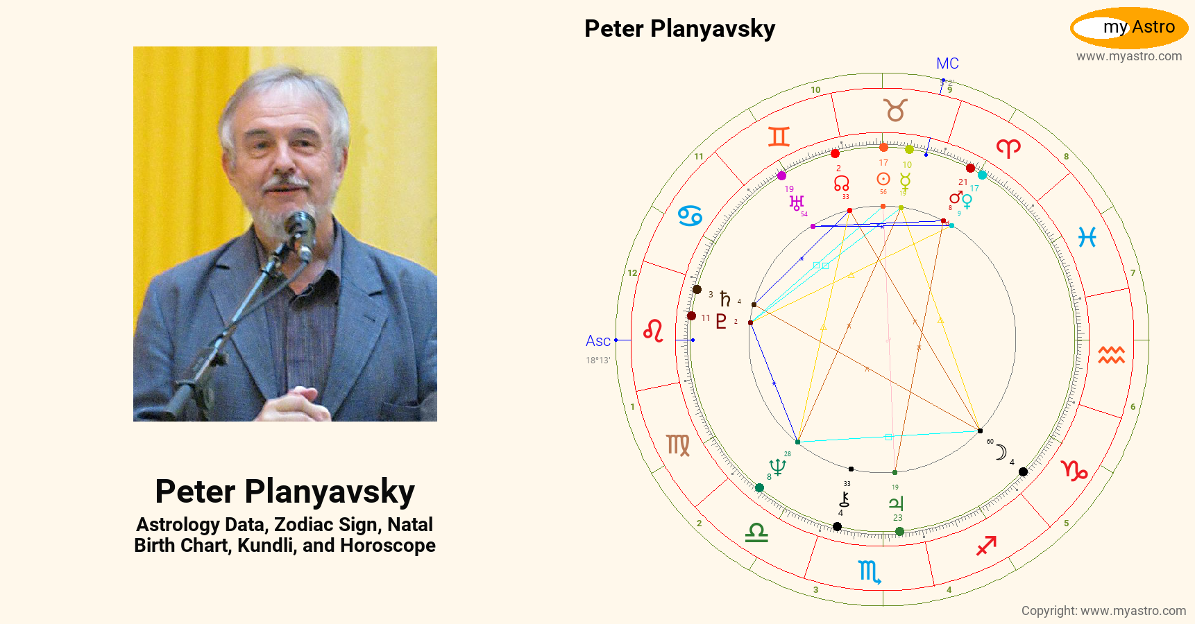 Peter Planyavsky’s natal birth chart, kundli, horoscope, astrology ...