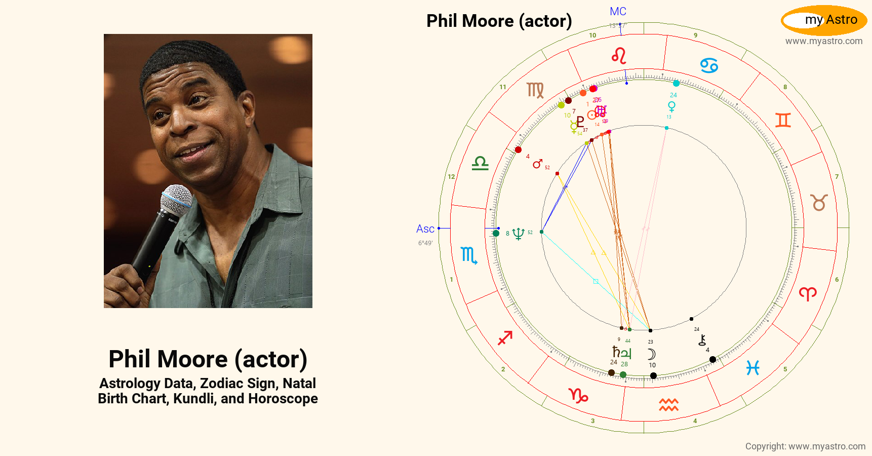 Phil Moore Actor’s natal birth chart, kundli, horoscope, astrology ...