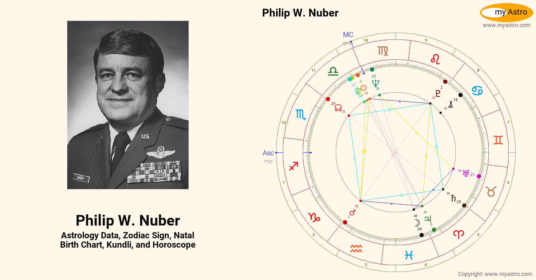 Philip W Nuber’s natal birth chart, kundli, horoscope, astrology ...