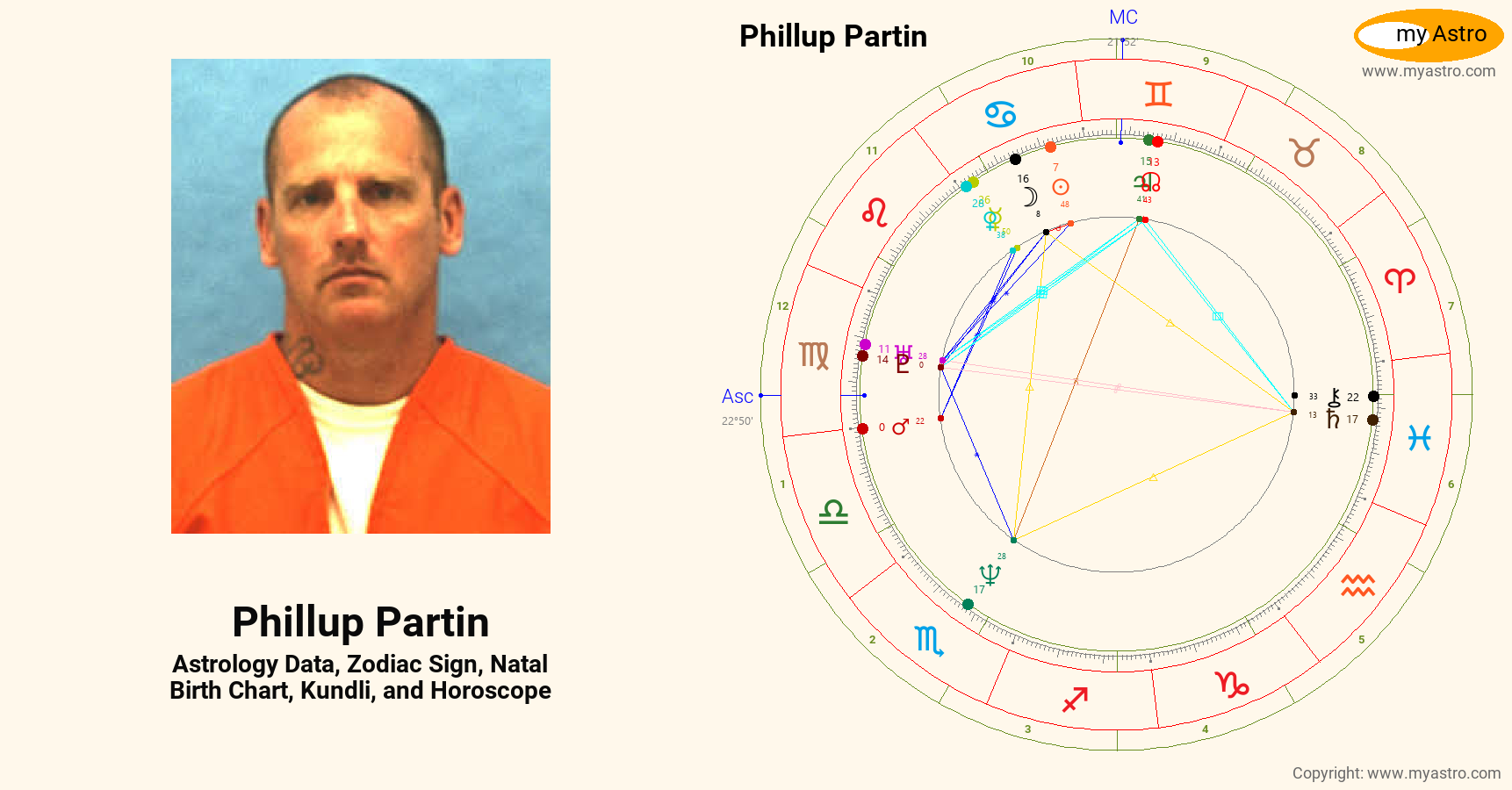 Phillup Partin’s natal birth chart, kundli, horoscope, astrology ...