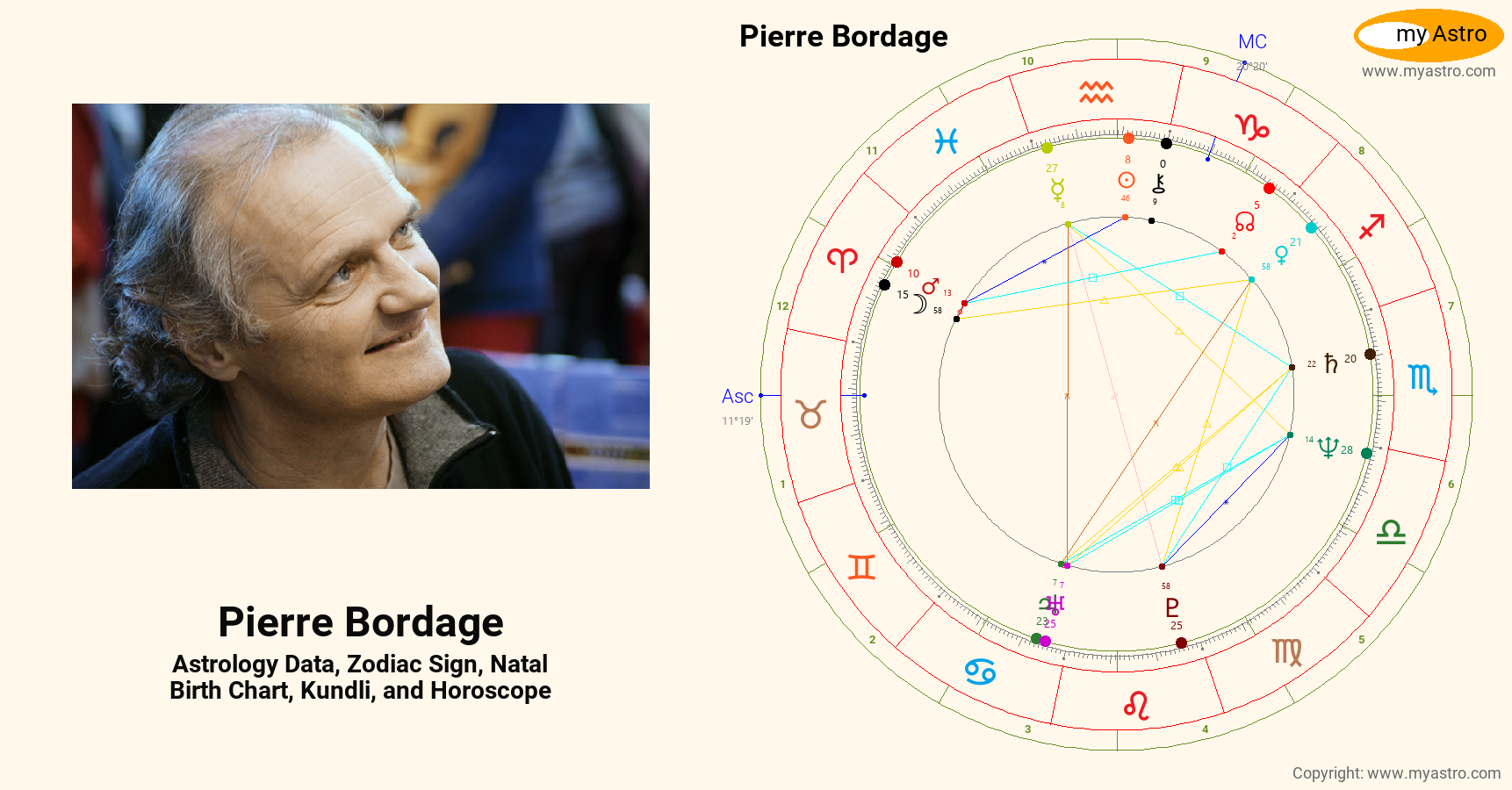 Pierre Bordage’s natal birth chart, kundli, horoscope, astrology ...