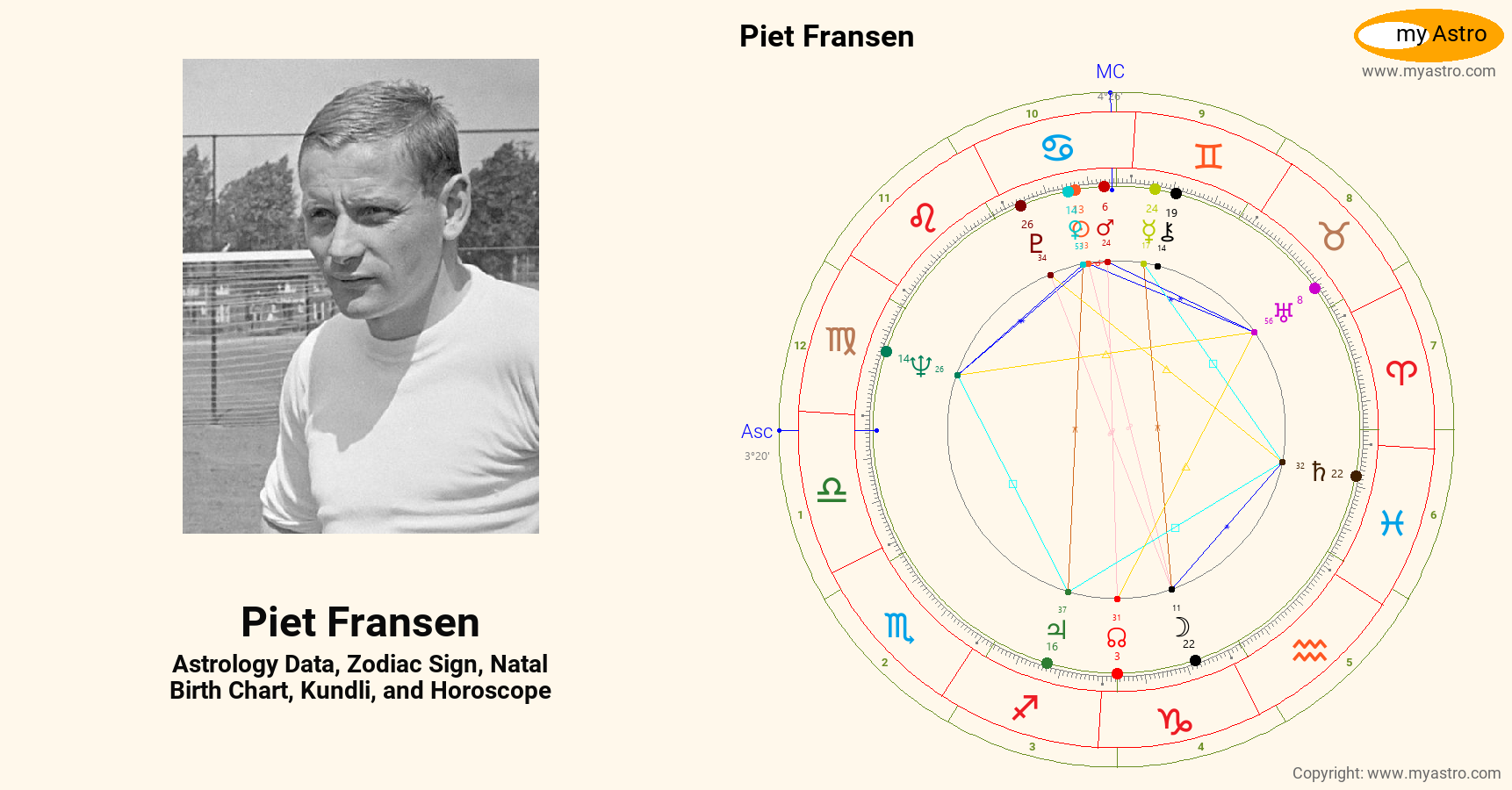 Piet Fransen’s natal birth chart, kundli, horoscope, astrology forecast ...