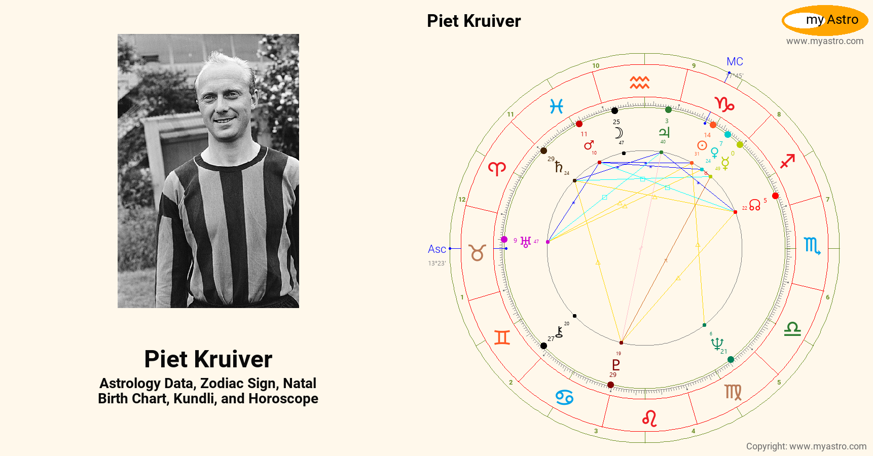 Piet Kruiver’s natal birth chart, kundli, horoscope, astrology forecast ...