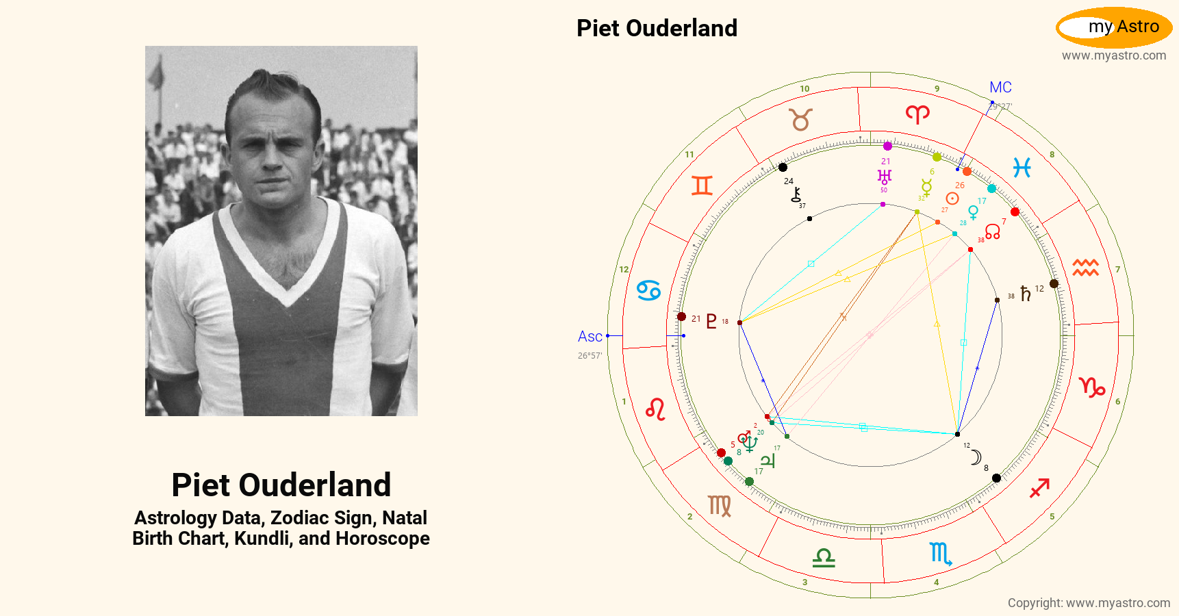 Piet Ouderland’s natal birth chart, kundli, horoscope, astrology ...