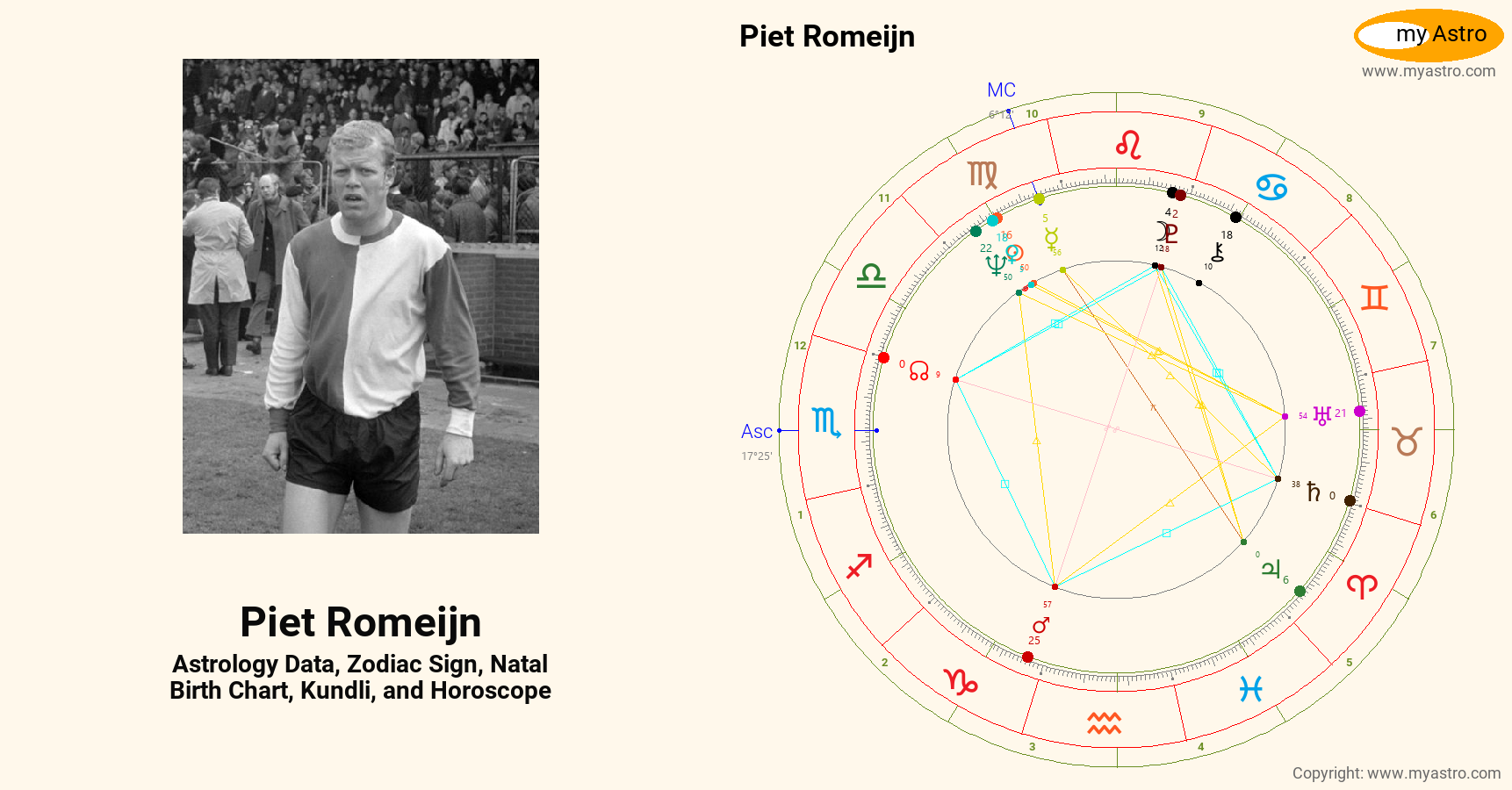 Piet Romeijn’s natal birth chart, kundli, horoscope, astrology forecast ...