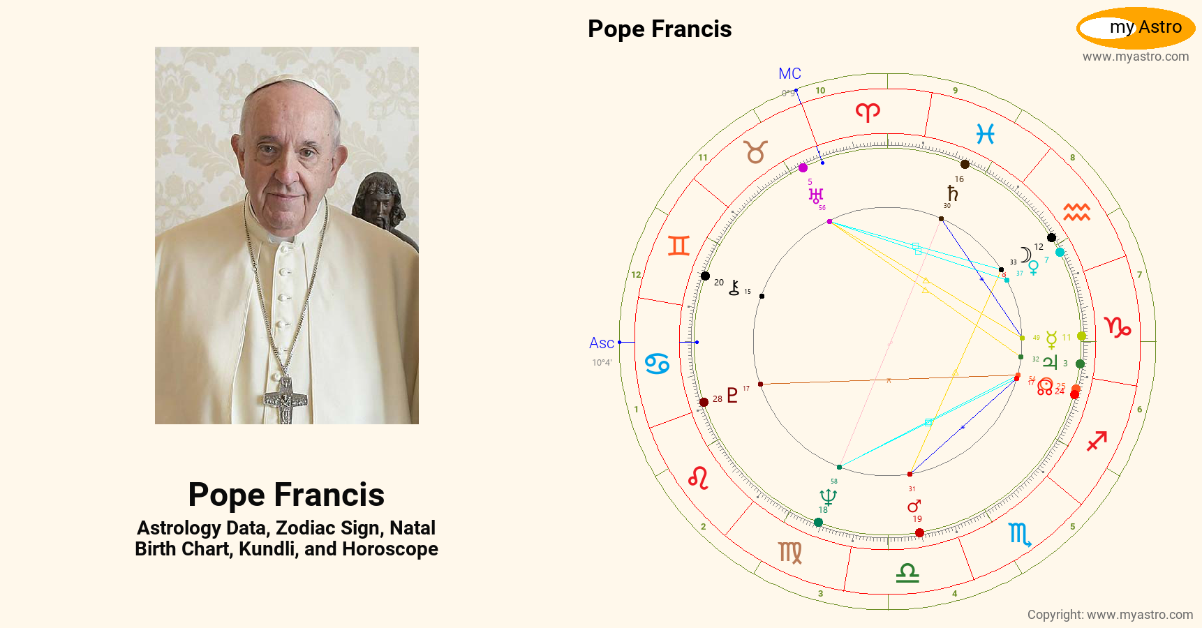 Pope Francis’s natal birth chart, kundli, horoscope, astrology forecast ...