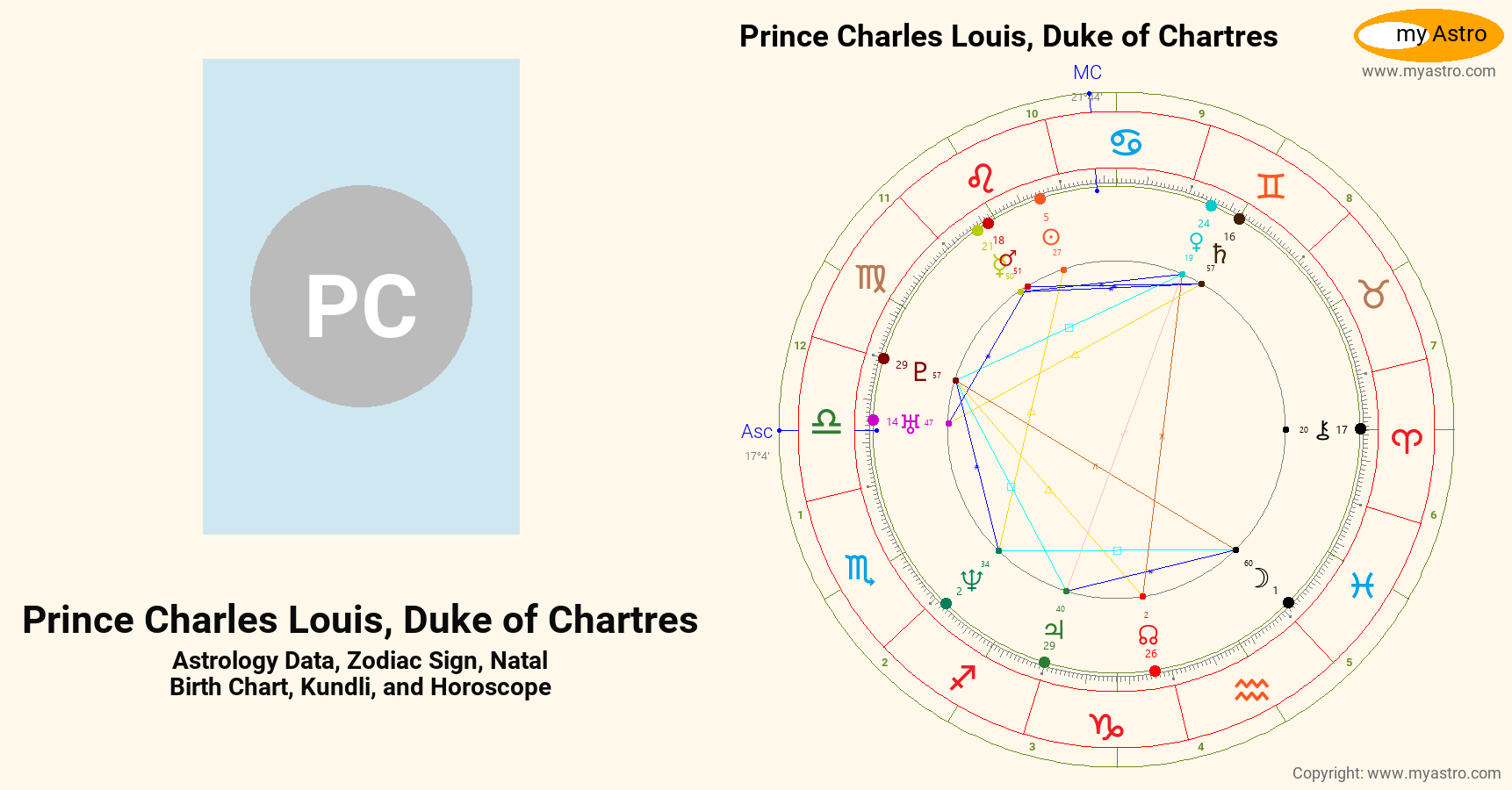 Prince Charles Louis Duke Of Chartres’s natal birth chart, kundli ...