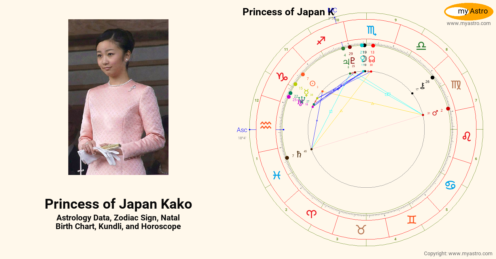 Princess Of Japan Kako’s natal birth chart, kundli, horoscope ...