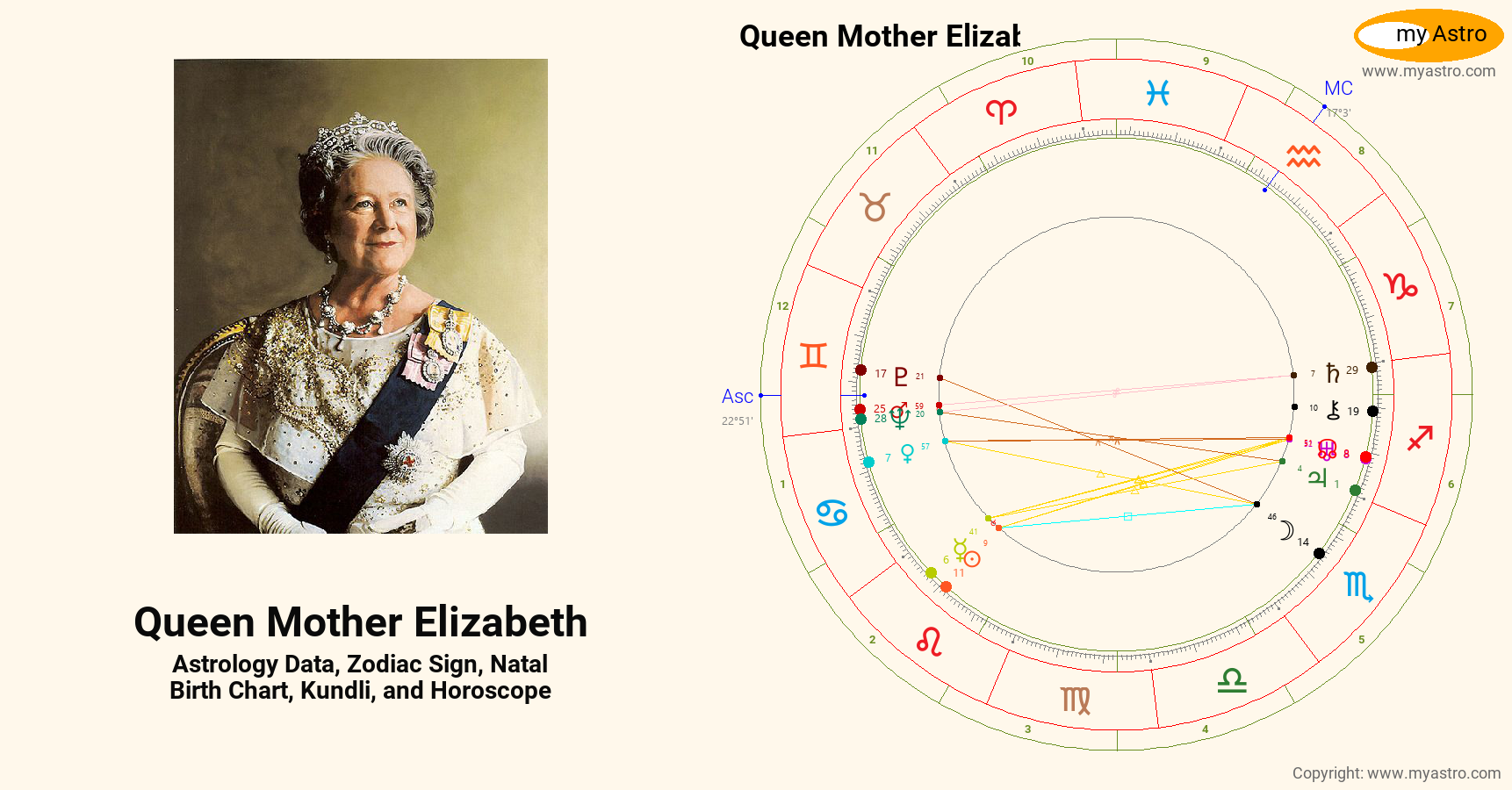 Queen Mother Elizabeth’s natal birth chart, kundli, horoscope ...