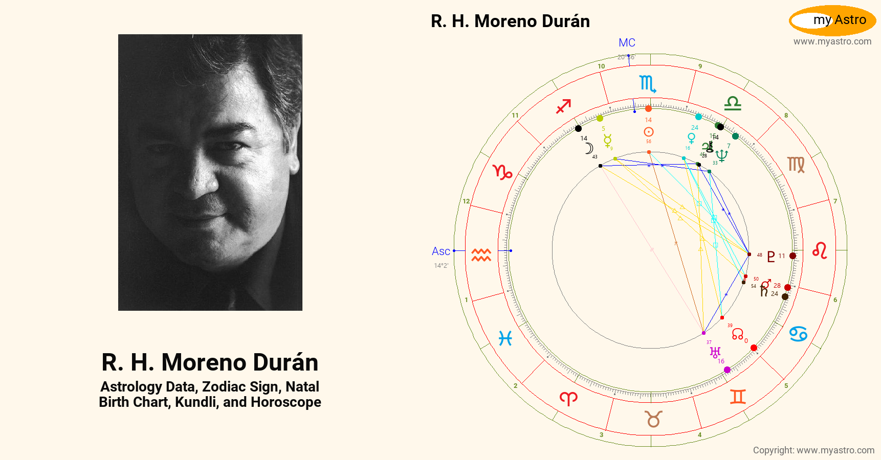 R H Moreno Duran’s natal birth chart, kundli, horoscope, astrology ...