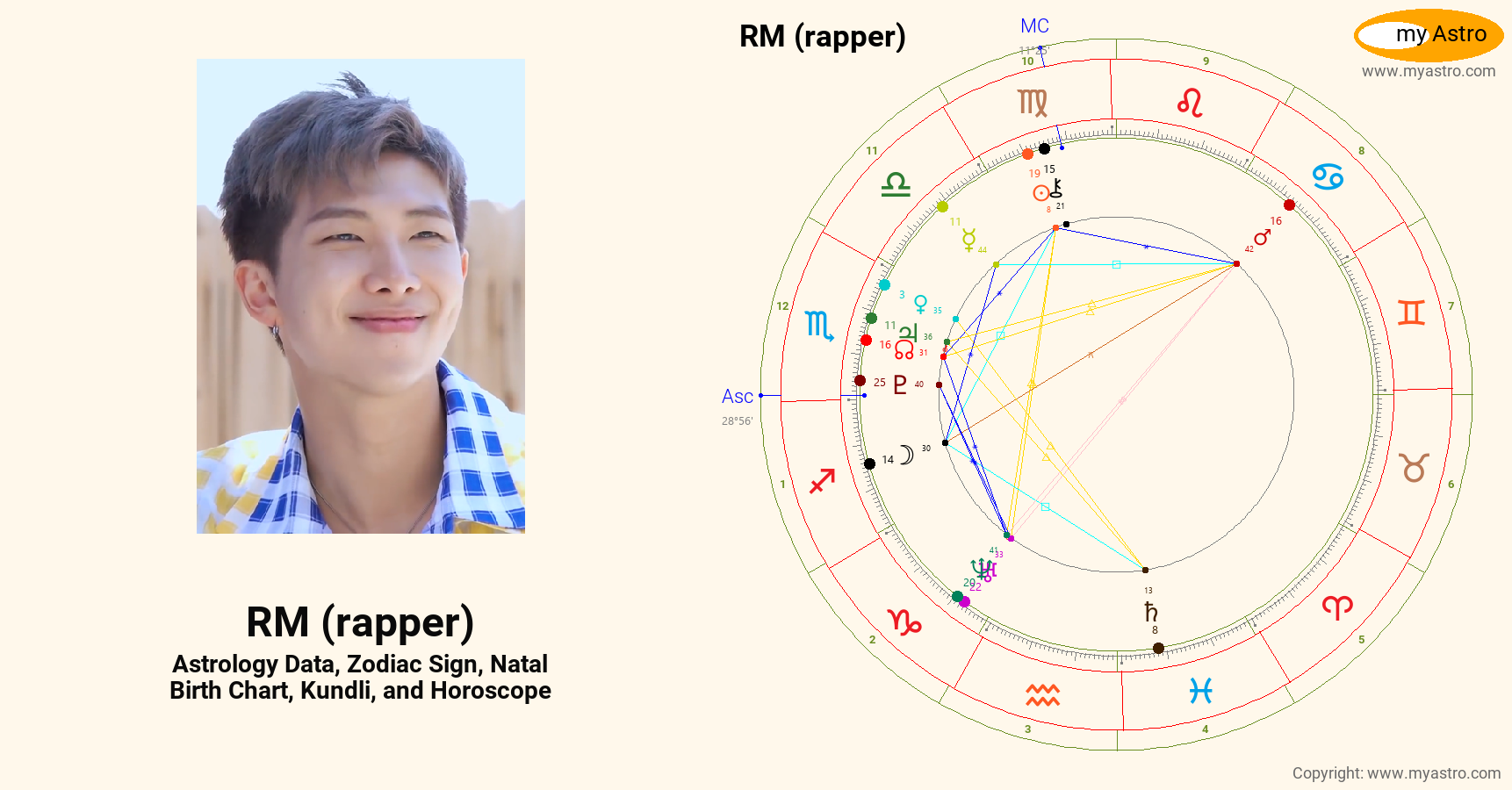 Rm Rapper’s natal birth chart, kundli, horoscope, astrology forecast ...