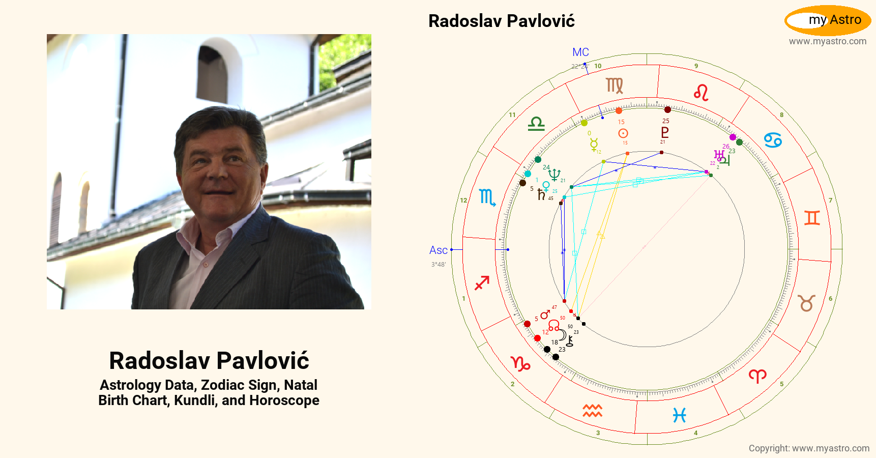 Radoslav Pavlovic’s natal birth chart, kundli, horoscope, astrology ...