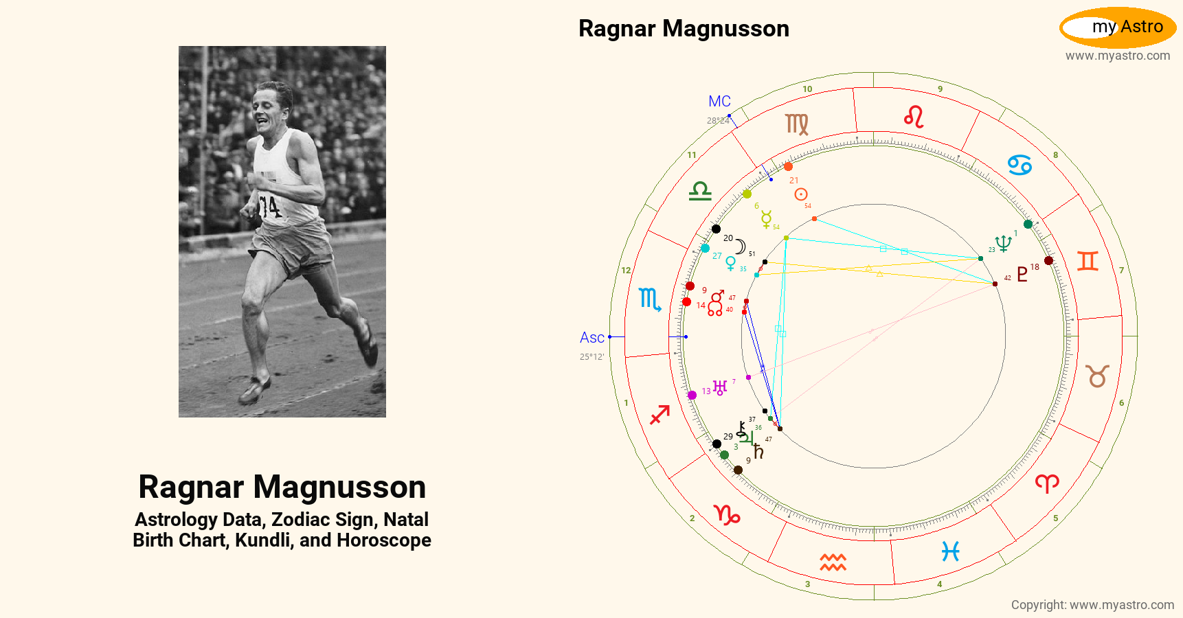 Ragnar Magnusson’s natal birth chart, kundli, horoscope, astrology ...