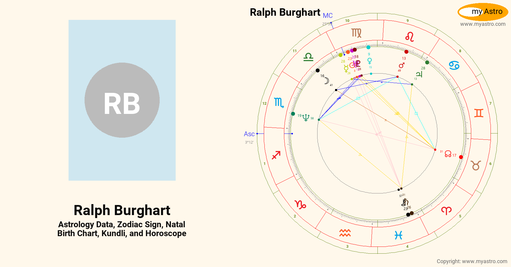 Ralph Burghart’s natal birth chart, kundli, horoscope, astrology ...